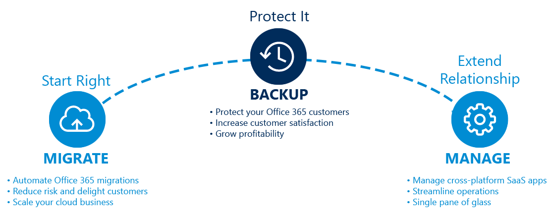 Cloud automation provider SkyKick lands $130M — Mobile App Development ...